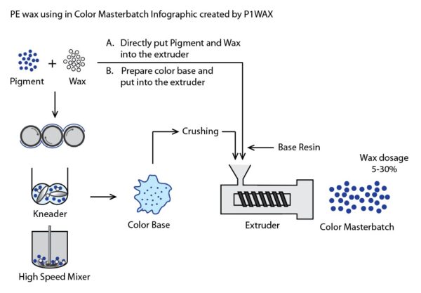 PE Wax in Color Masterbatch – P1Wax