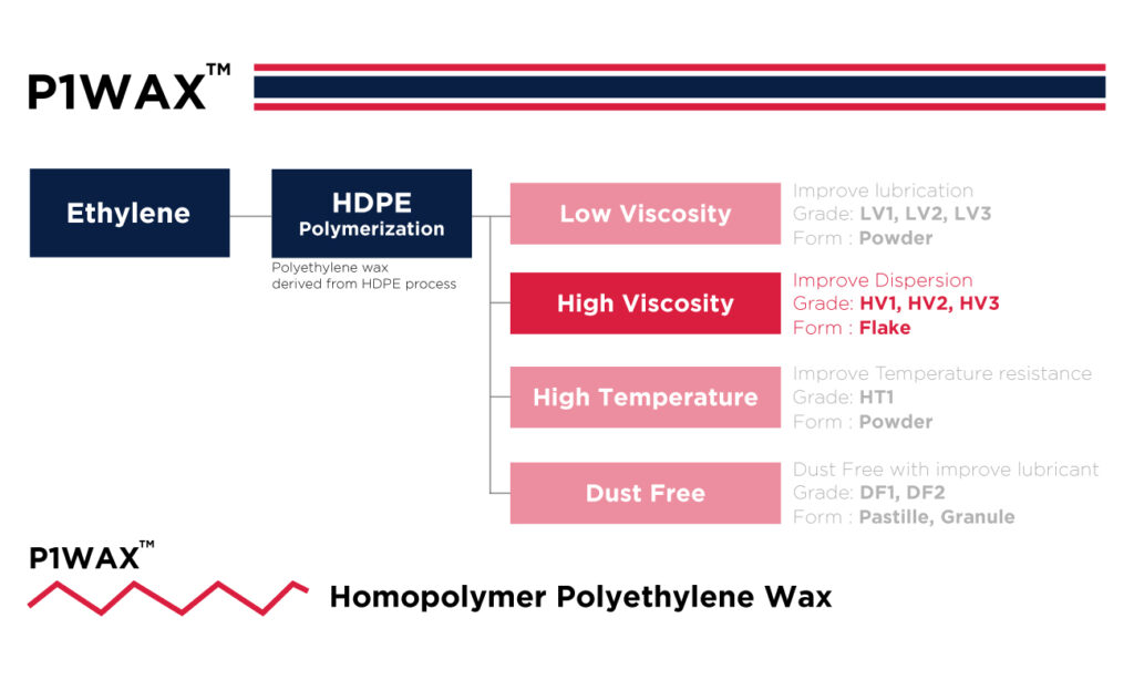 High Viscosity Polyethylene Wax – P1Wax